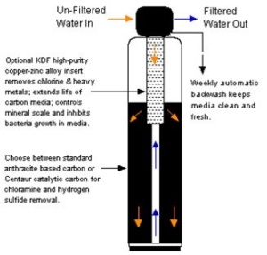 BACKWASH MEDIA WATER FILTERS | Water Filter Bali